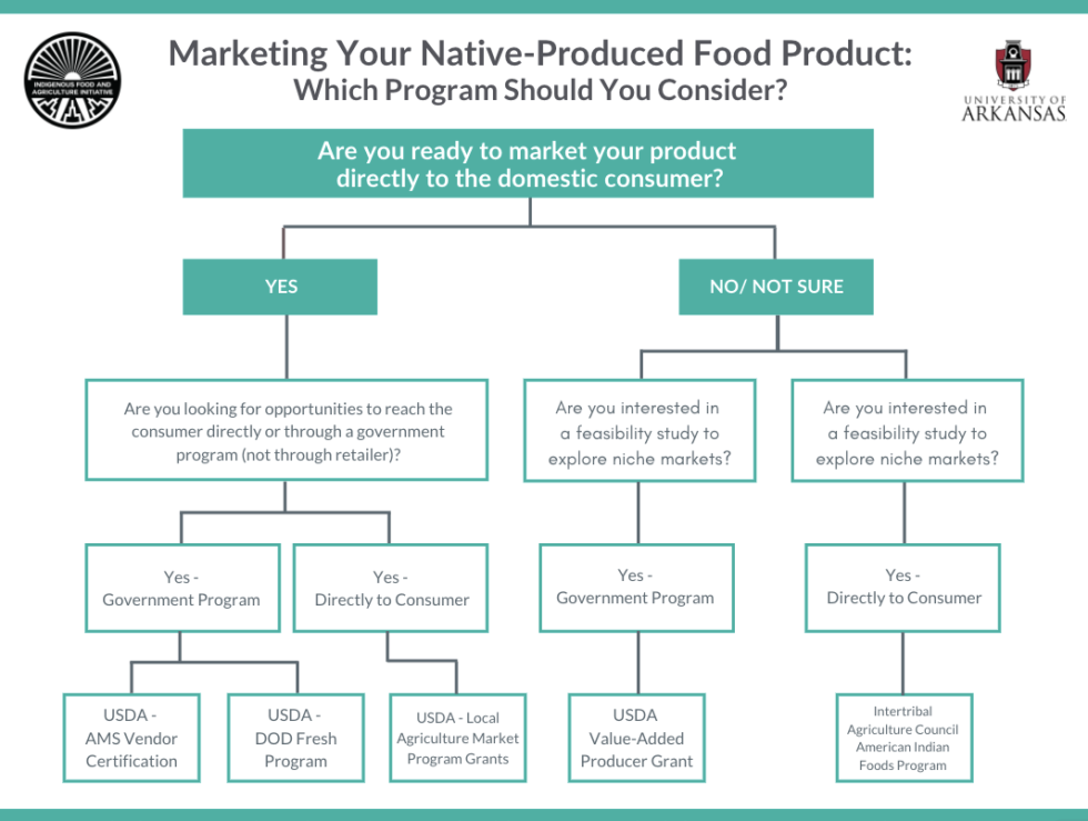 Marketing Native-Produced Food Products - Indigenous Food and ...