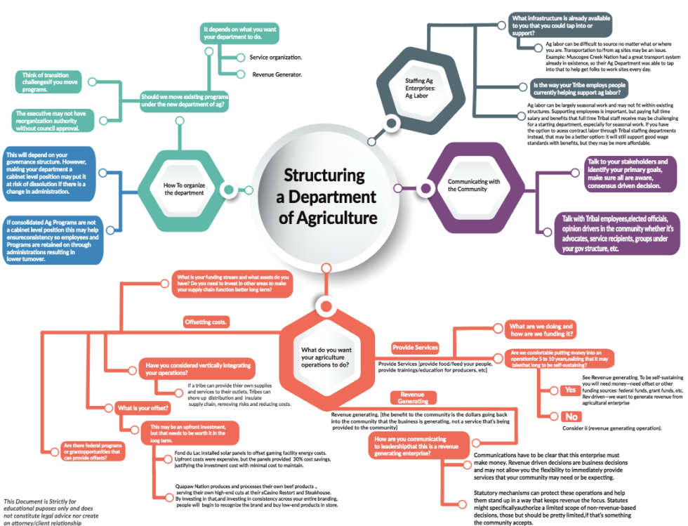 Structuring a Tribal Department of Agriculture Mind Map - Indigenous ...